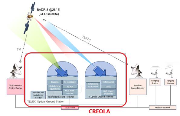 CREOLA Phase 1 | ESA CSC